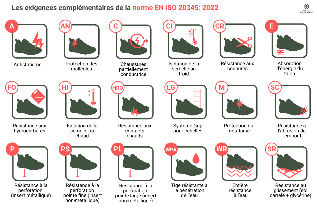 Chaussures de sécurité : la norme EN ISO 20345 | Espace Emeraude®